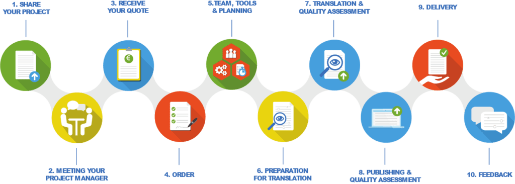 Translation management - Our translation process - Tradas